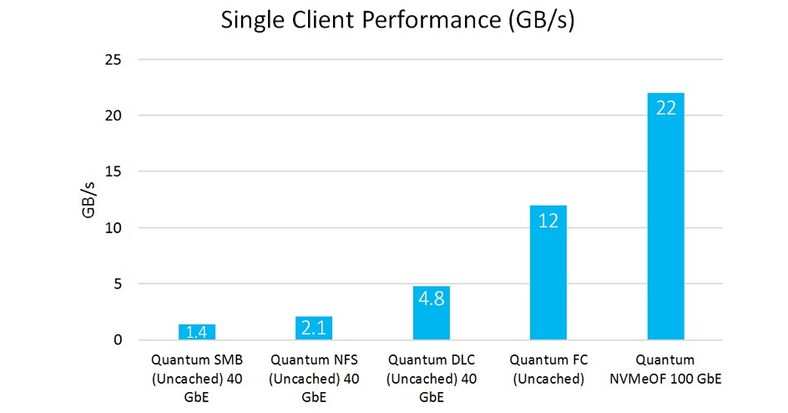 Quantum Enhances Xcellis Scale-out Storage with StorNext 6.2 Software ...