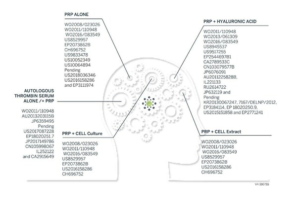 New U.S. Patents Granted for RegenLab