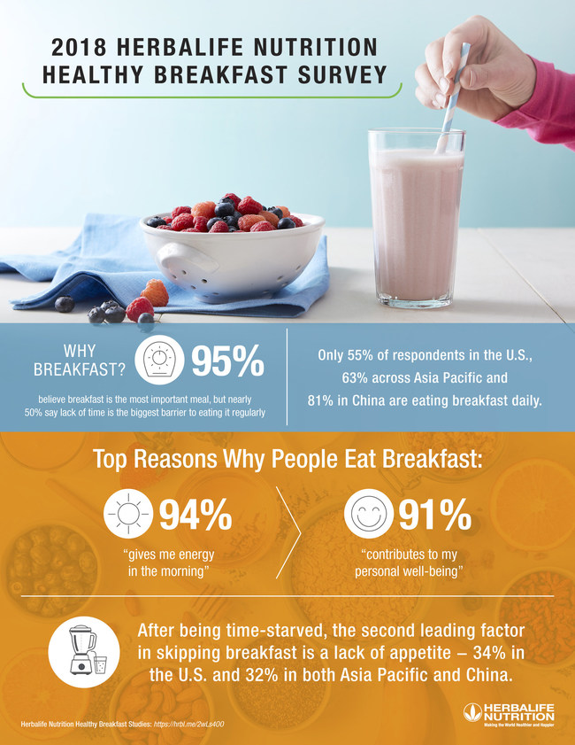 The Breakfast Breakdown: Herbalife® Nutrition Global Study Reveals Time ...