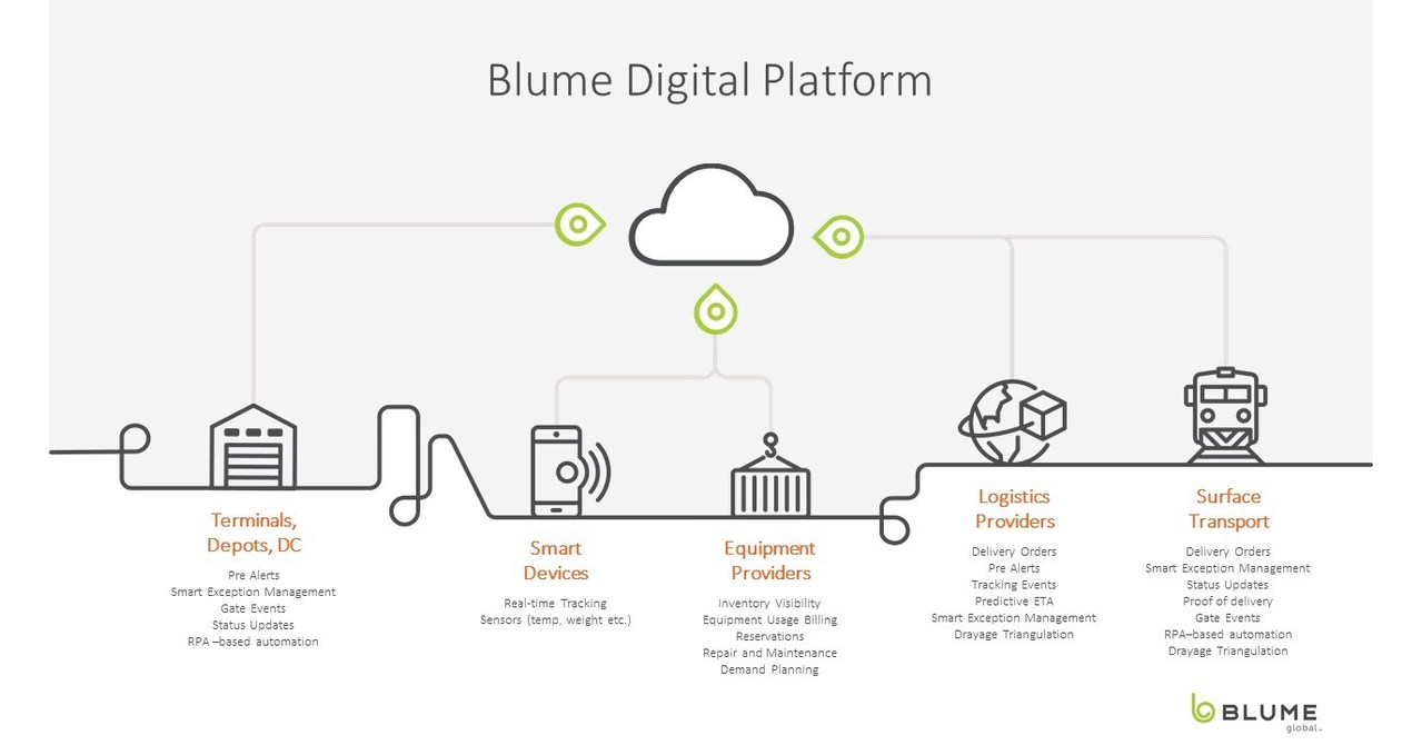 Blume Global Introduces a New Digital Era of Growth, Innovation and ...