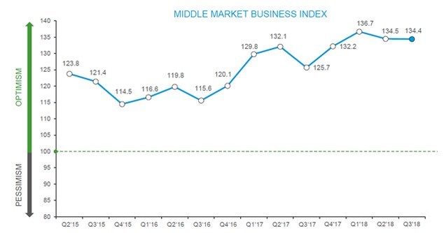 Middle Market Performance on a Hot Streak as U.S. Economy Soars