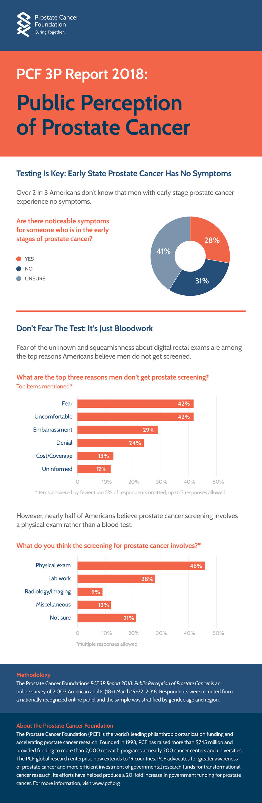 The Prostate Cancer Foundation Reveals The First National Report About ...