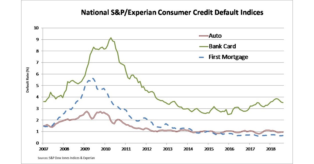 S&P/Experian Consumer Credit Default Indices Show Default Rates Stable ...