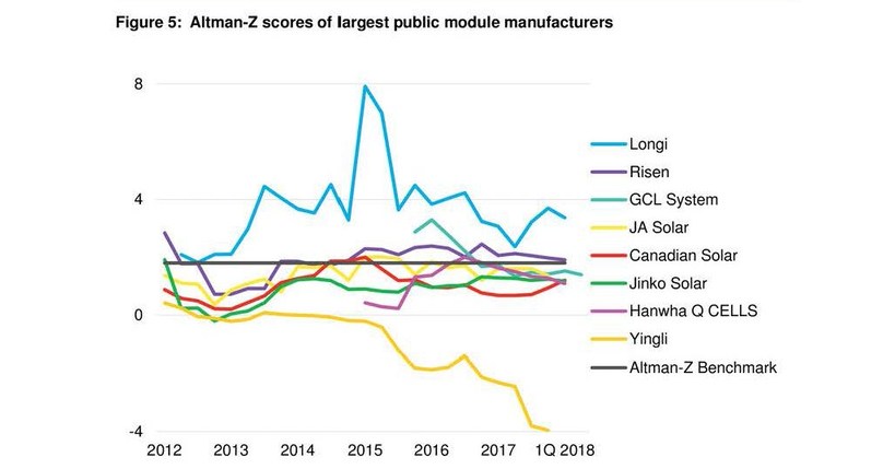 LONGi Solar is Ranked as Top 3 Most Bankable PV Module Brand by ...