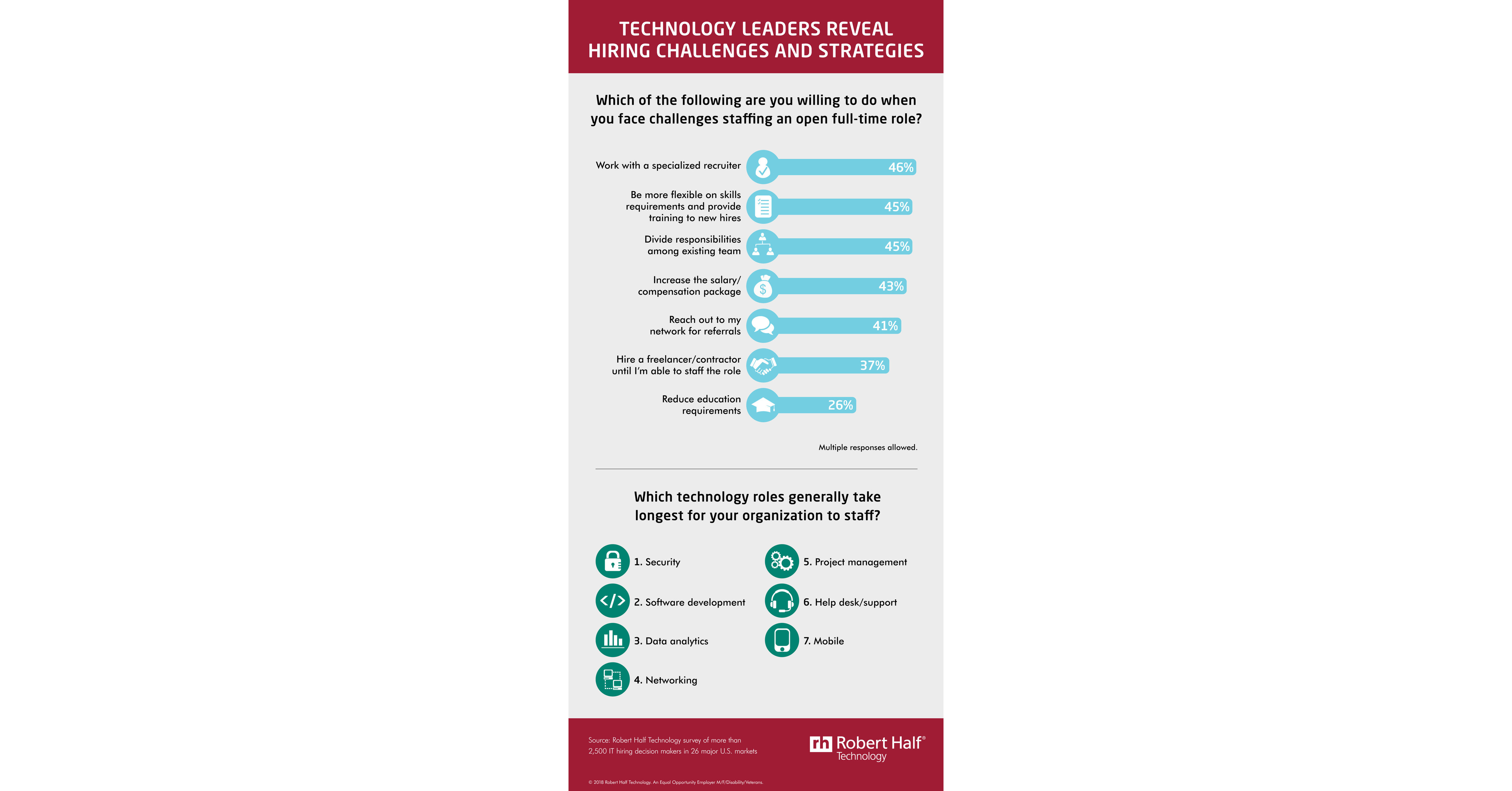 Survey: Securing Hard-to-Find Tech Talent Comes Down To Mix Of ...