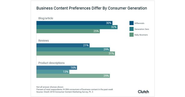 More Than Half of Consumers (55%) Will Revisit a Company's Website If ...