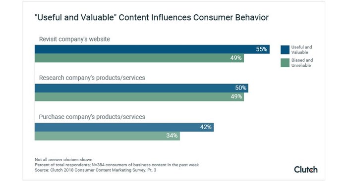 More Than Half of Consumers (55%) Will Revisit a Company's Website If ...