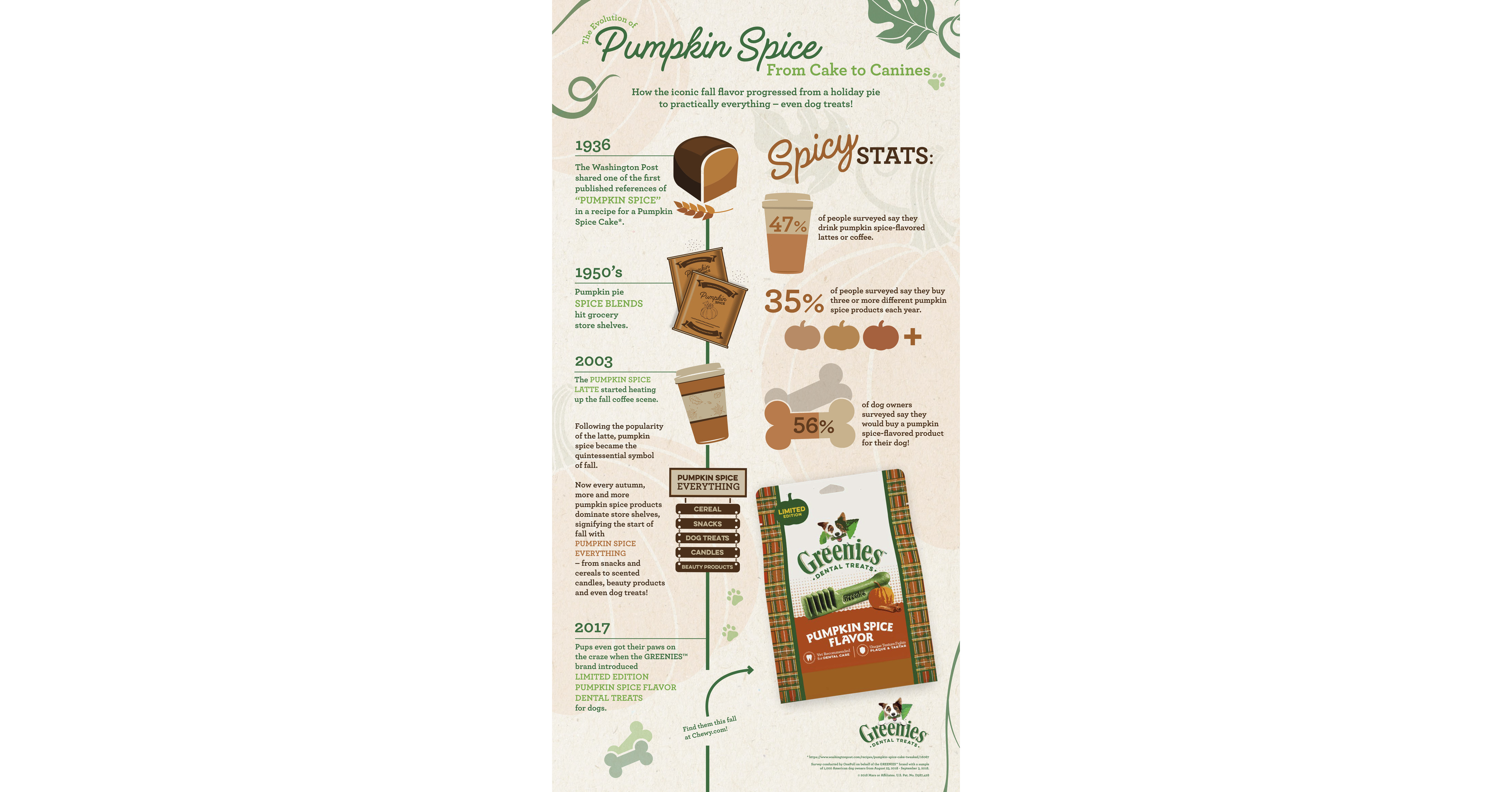 The Evolution of Pumpkin Spice