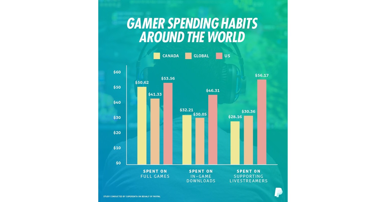 PayPal 2018 Global Gaming Insights: Canadian gamers spend 52 hours ...