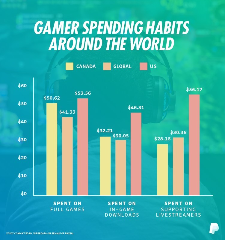 PayPal 2018 Global Gaming Insights: Canadian gamers spend 52 hours ...