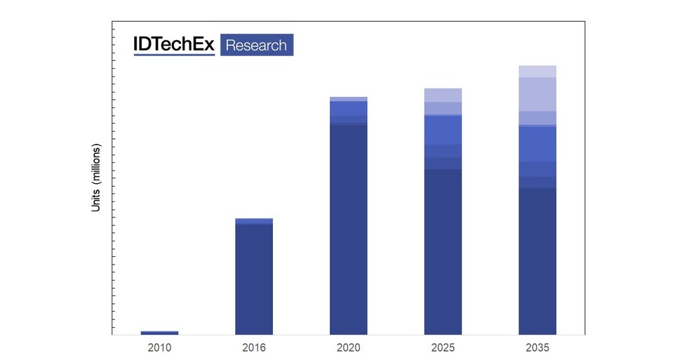 IDTechEx Research Releases New Report on Drones 2018-2038: Components ...