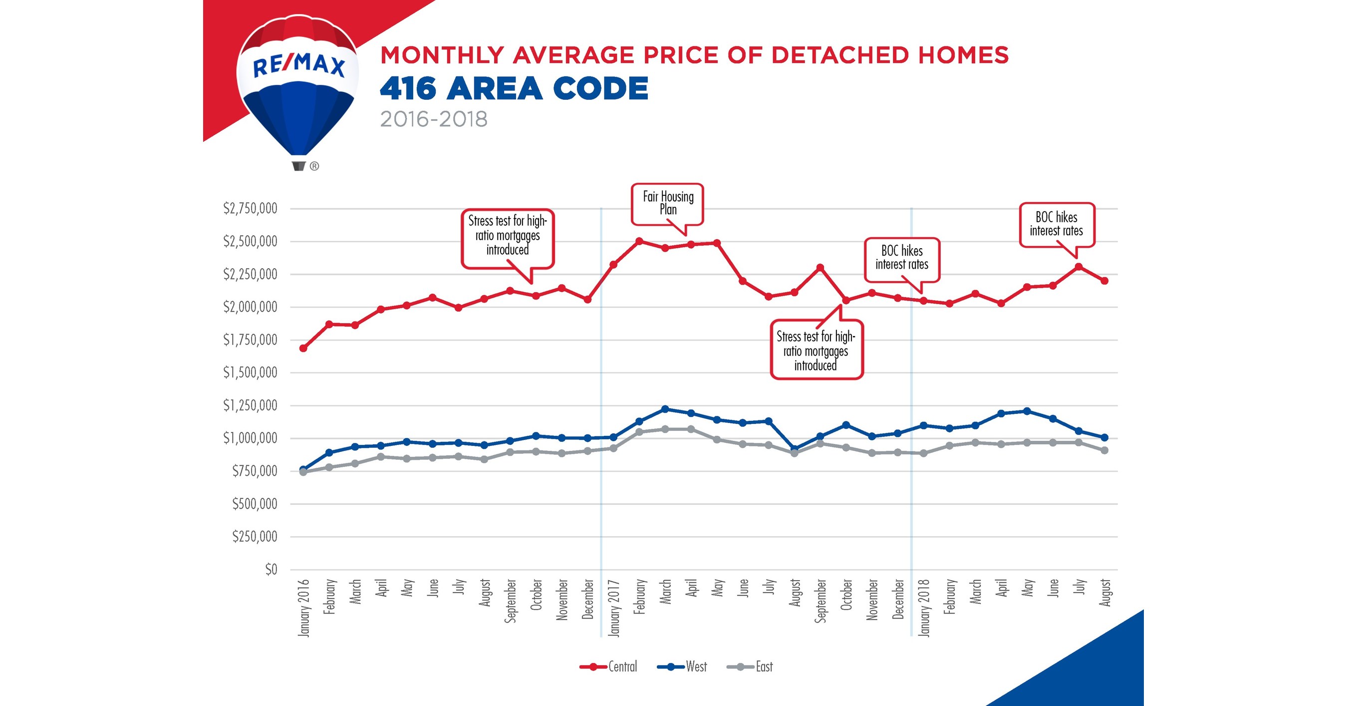 Uptick in detached sales and prices signal end to housing market ...