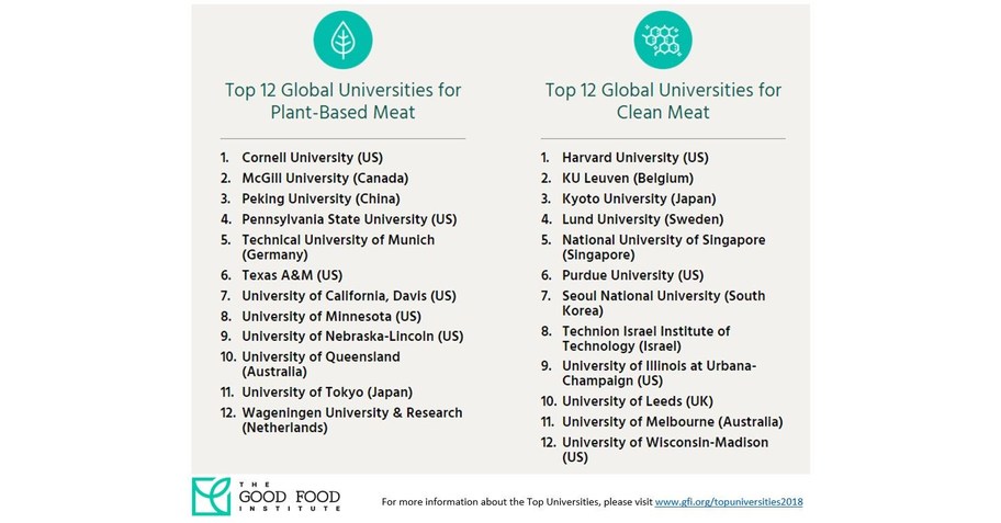 The Good Food Institute Identifies Top Universities for Plant-Based and ...
