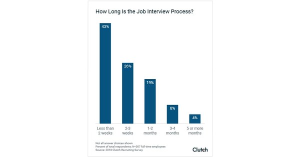 More Than 50% of Recent Hires Landed Their Current Job in Two Months or ...