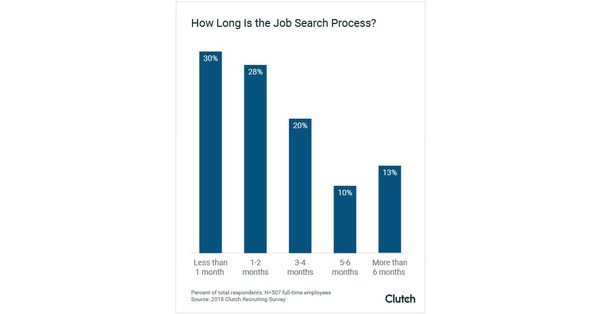 More Than 50% of Recent Hires Landed Their Current Job in Two Months or ...