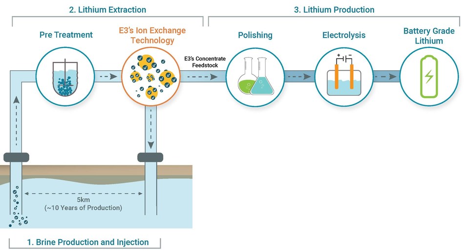 E3 Metals Corp. Begins Development of a Field Pilot Plant to Test Its ...
