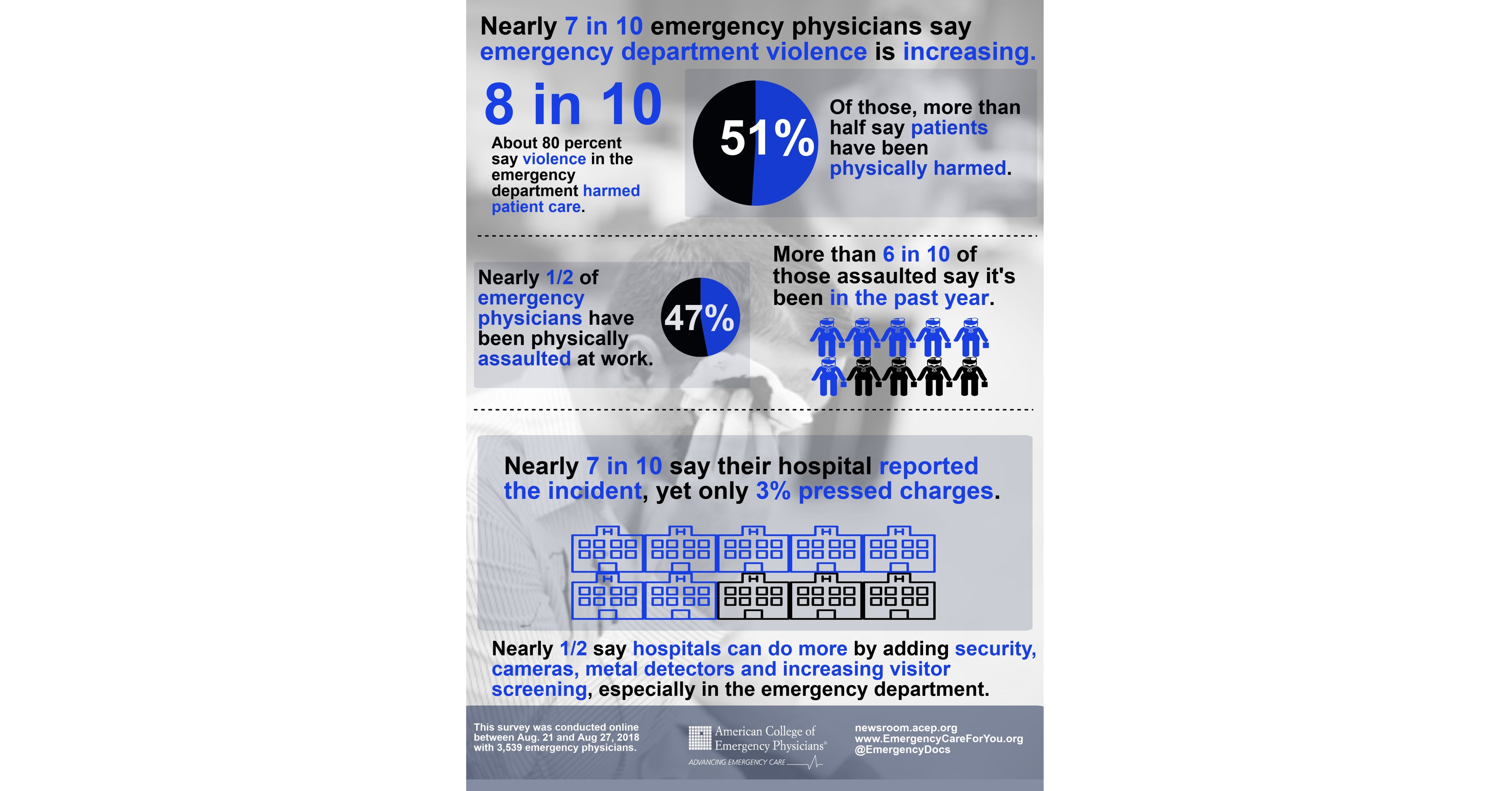 Violence in Emergency Departments Is Increasing, Harming Patients, New ...