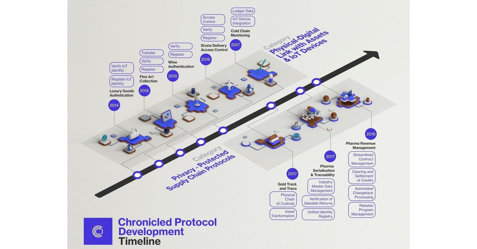 Chronicled Launches Enterprise Protocols Laboratory