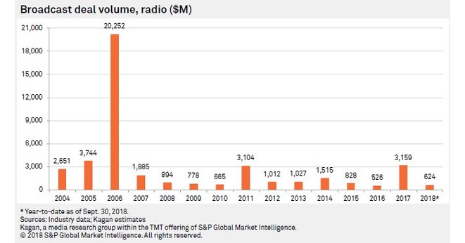 Radio and TV spinoffs dominate deal market