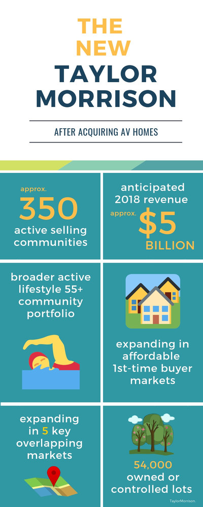 Taylor Morrison Announces Close of AV Homes Acquisition with Clear ...