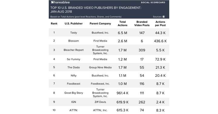 Blossom, Turner & Buzzfeed on Top of Shareablee's New Branded Video Top ...