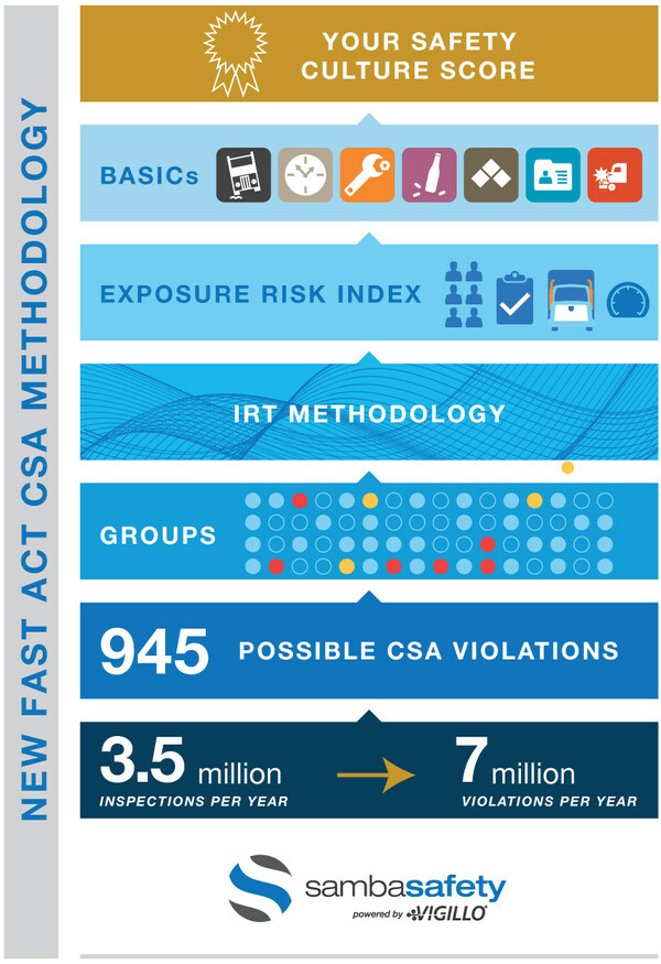 SambaSafety Prepares New CSA Scorecard