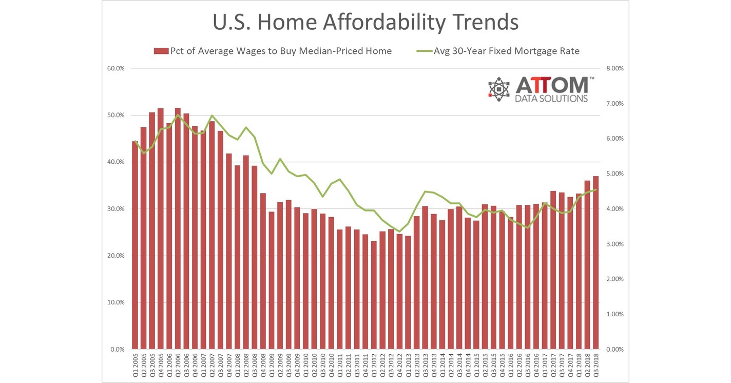 U.S. Home Affordability Drops To Lowest Level In 10 Years