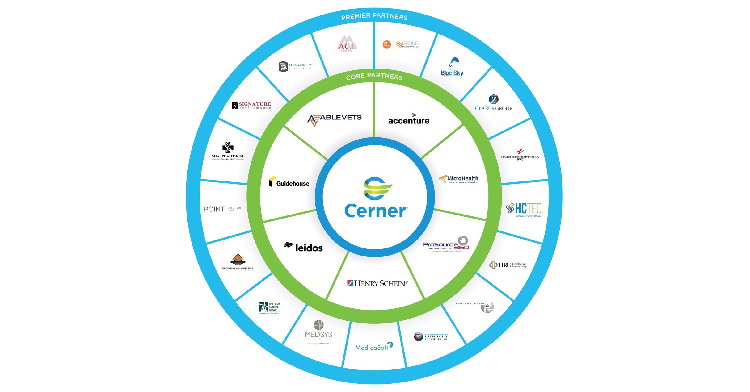 ProSource360 Joins Cerner, Technology and System Integration Leaders to ...