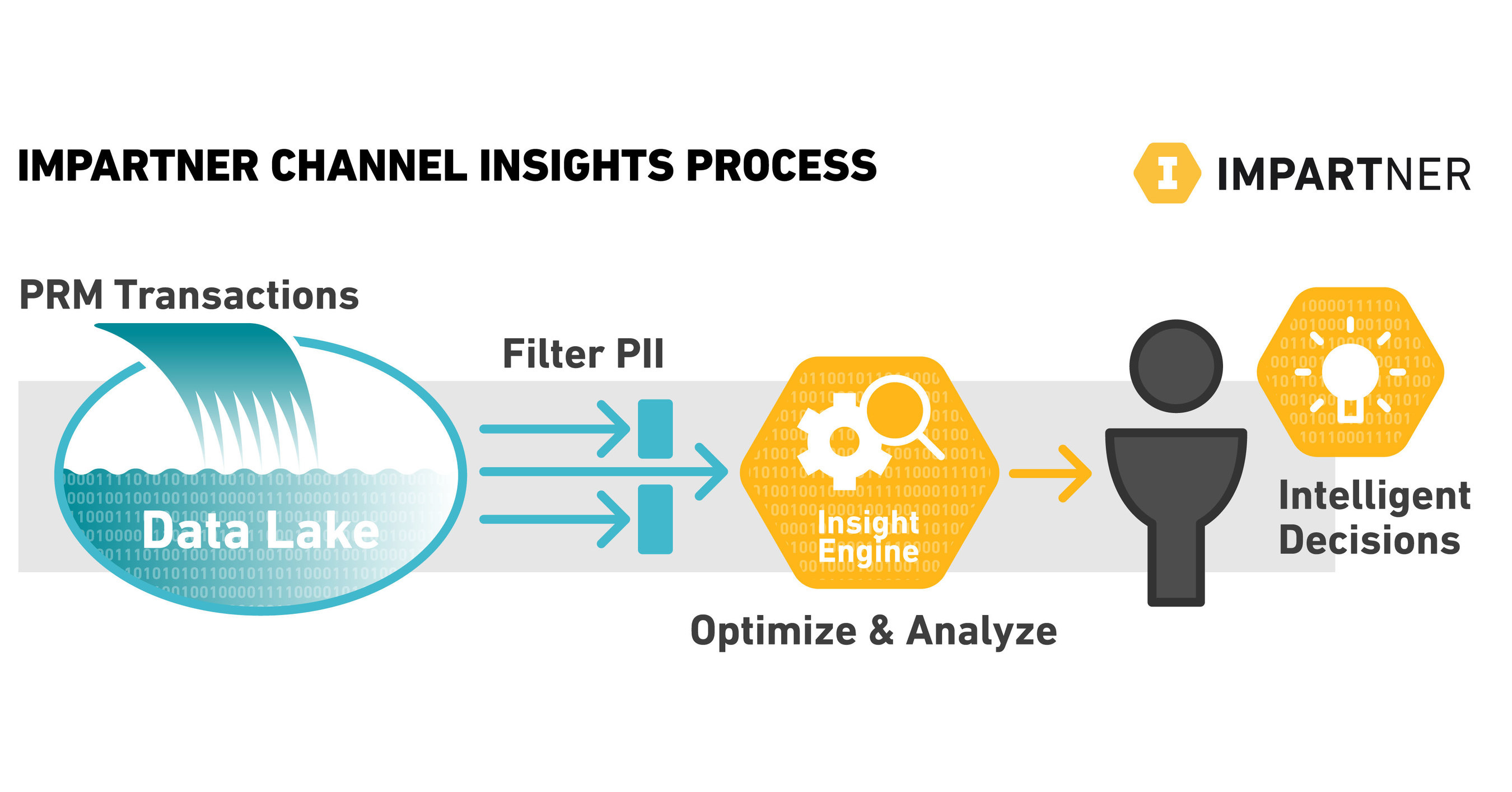 Impartner Lays Foundation for Prescriptive, Predictive Engine to ...