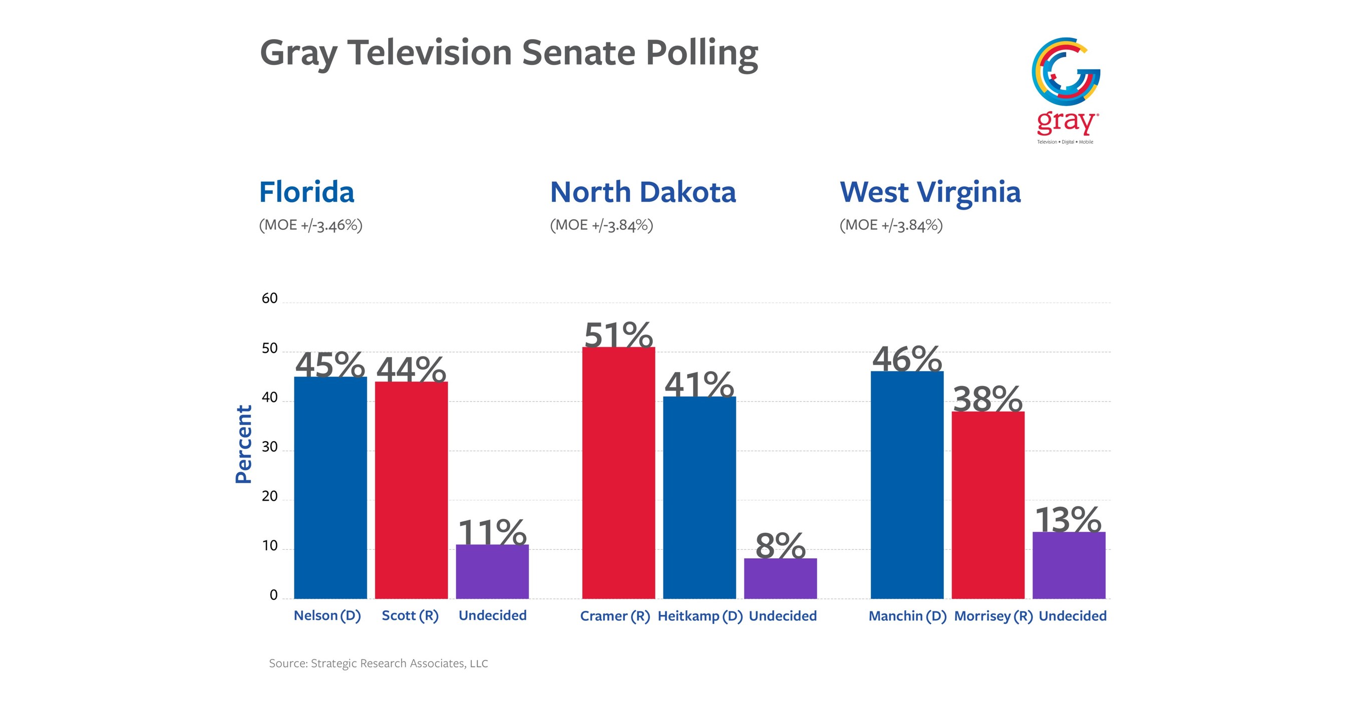 Gray Television Releases Findings From First National Political Poll