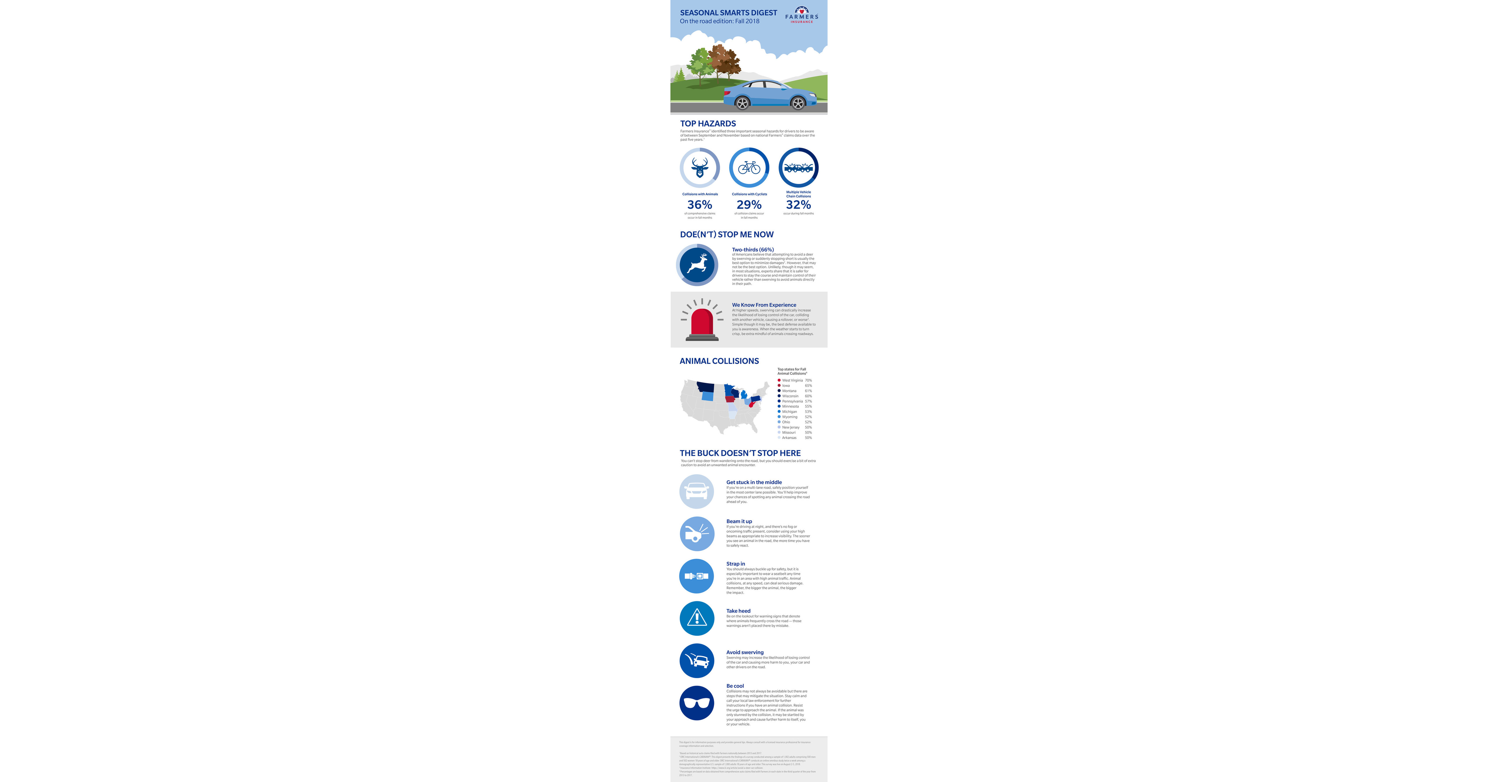 Farmers Insurance® Provides Tips to Help Drivers During the Fall Season
