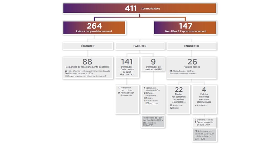 Le nouvel ombudsman de l'approvisionnement du Canada présente son ...