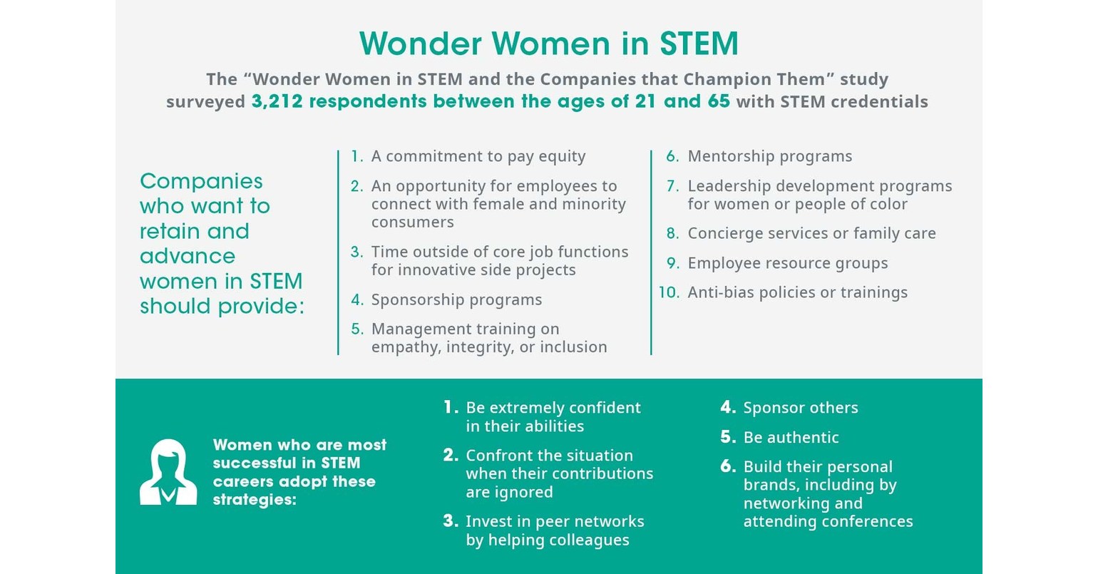 Keeping Women In STEM Careers: Looking to Data For Answers