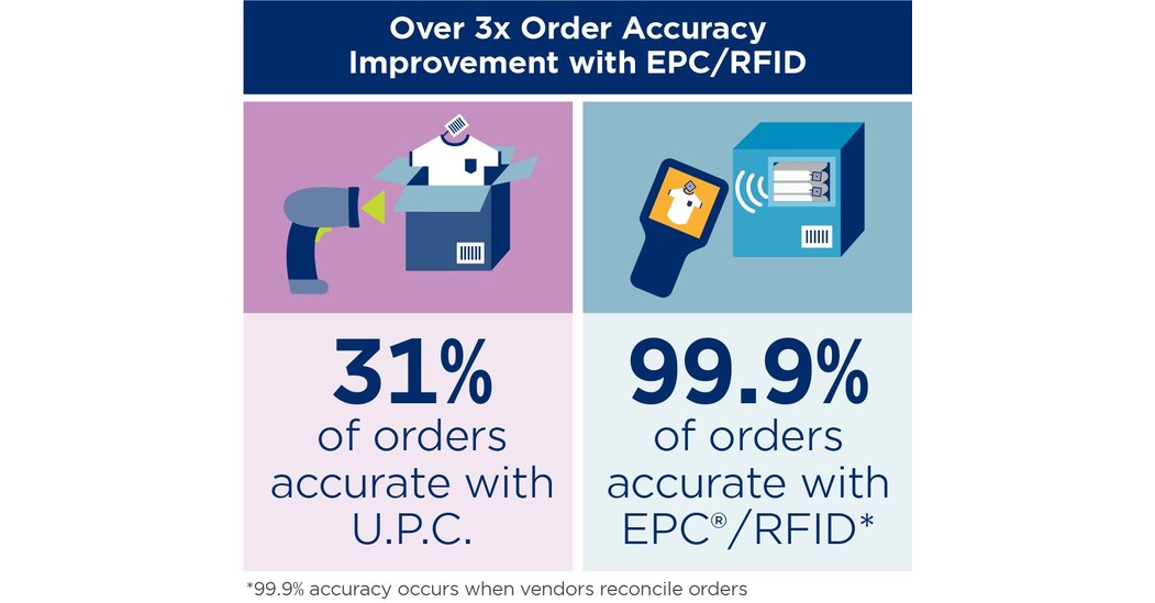 New Study from the Auburn University RFID Lab and GS1 US Confirms RFID ...