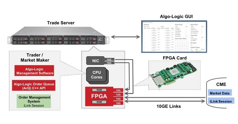 Algo-Logic Systems Introduces Ultra-low-latency Tick-to-Trade System ...