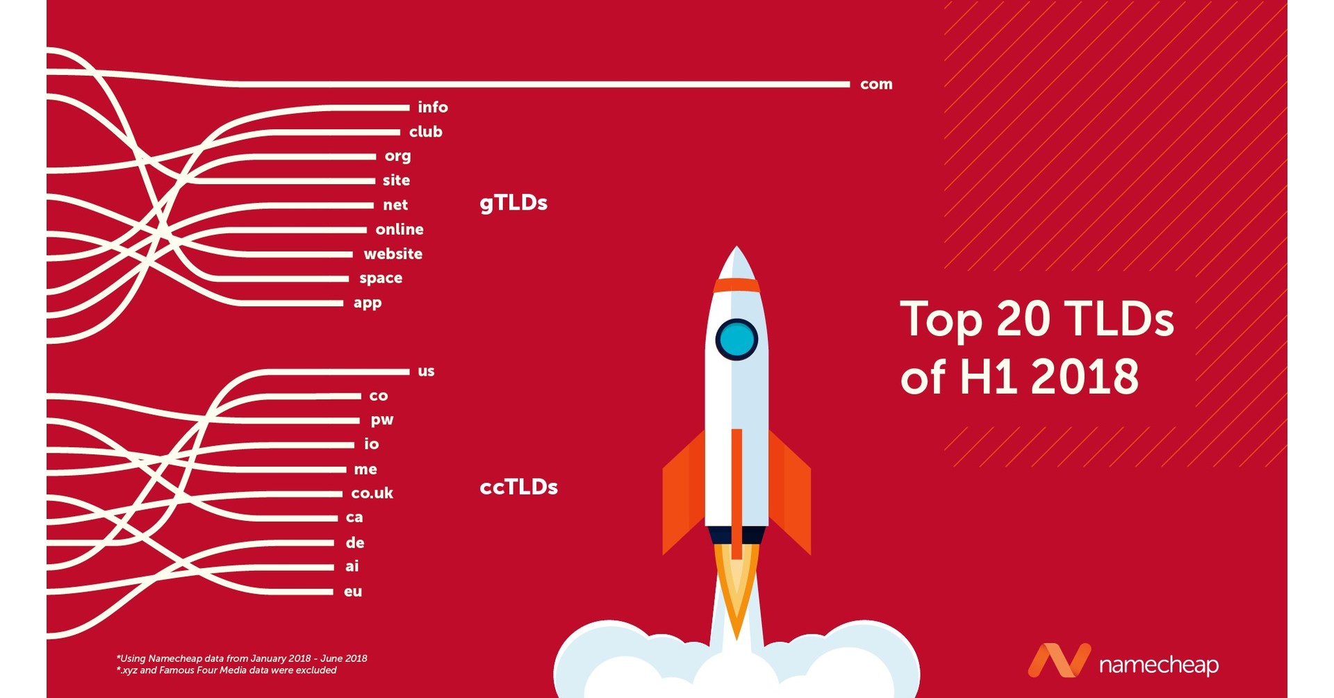 Namecheap Domain Insights & Trends Report Unveils Most Registered ...