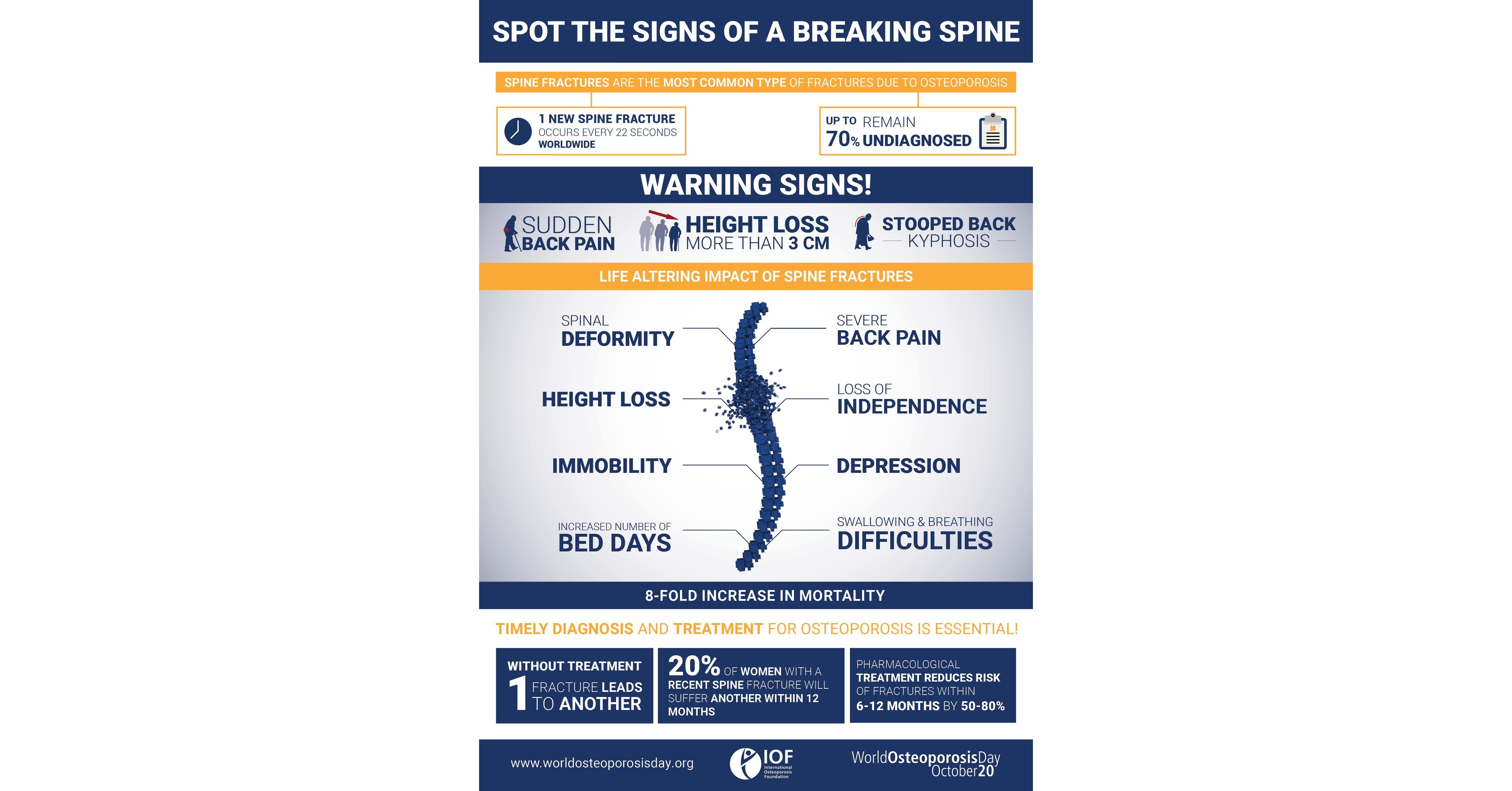 Don't Miss the Signs of a Breaking Spine, Warns IOF