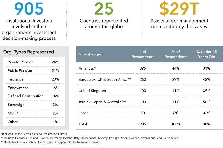 New Fidelity Research Finds that Most Institutional Investors are ...