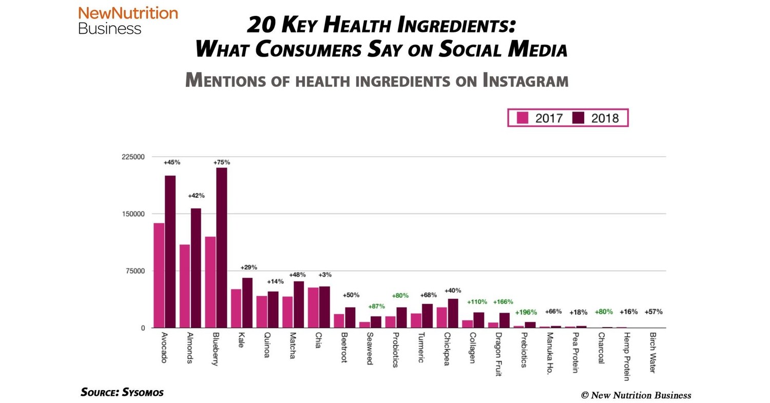 Simple, Naturally Healthy Ingredients the Biggest Winners on Social ...