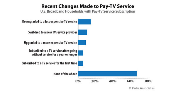 Parks Associates: 34% of U.S. pay-TV subscribers changed their service ...