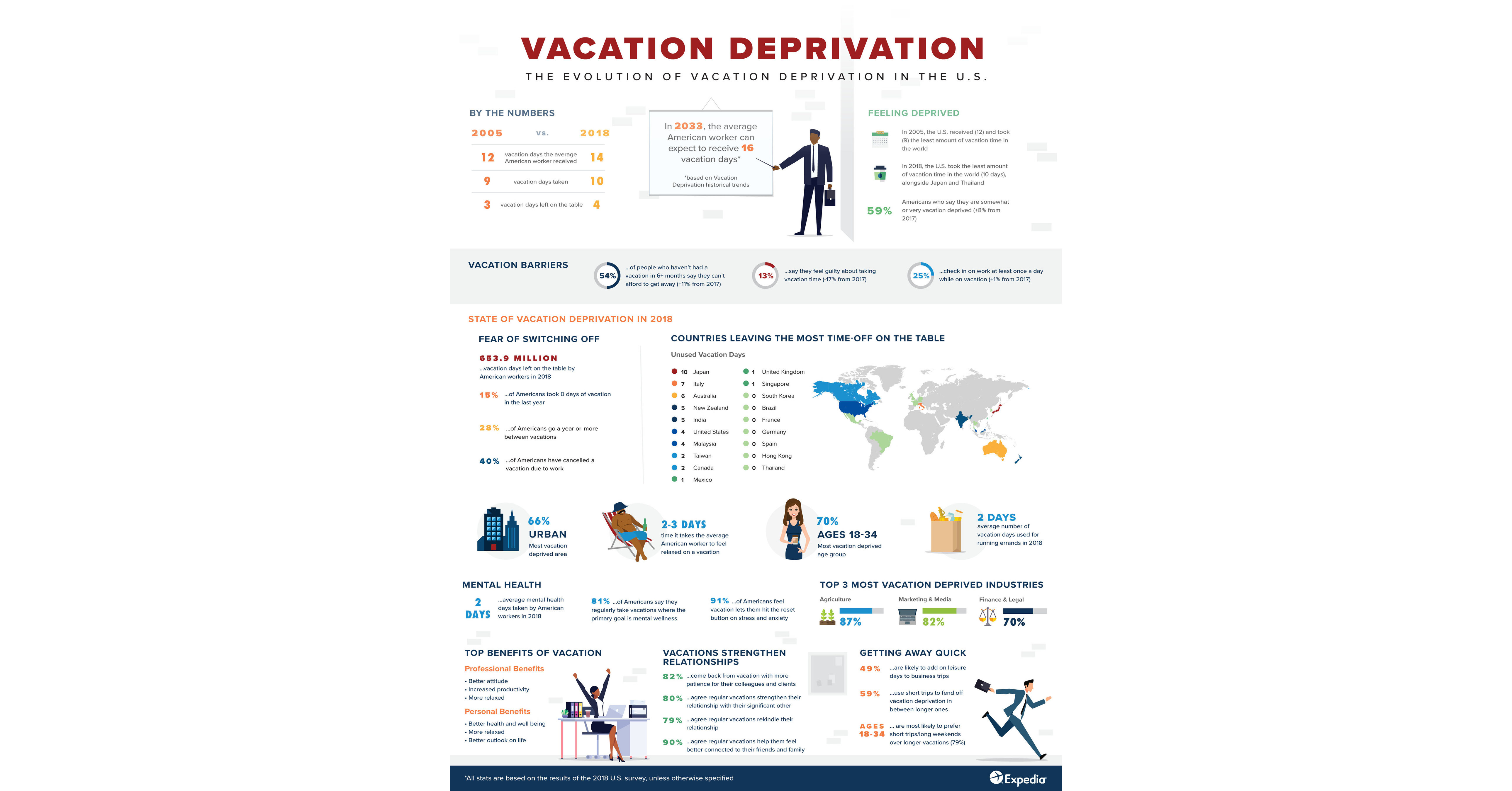 American vacation deprivation levels at a five-year high