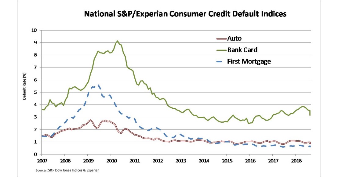 S&P/Experian Consumer Credit Default Indices Show Lowest Composite ...