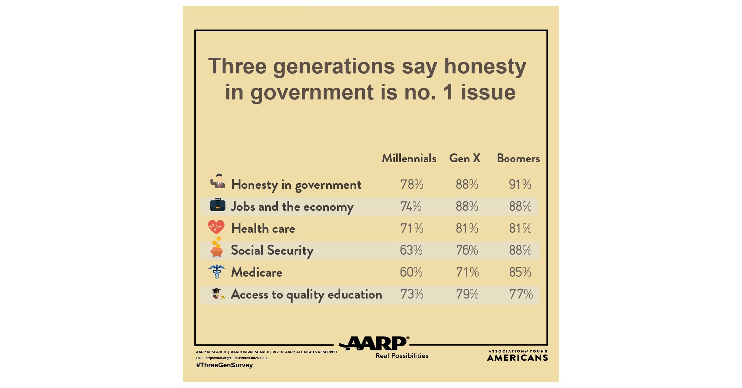 Three Generations "Fearful" About Future of Democracy