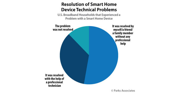 Parks Associates: 12% of Smart Home Device Owners Report Unresolved ...
