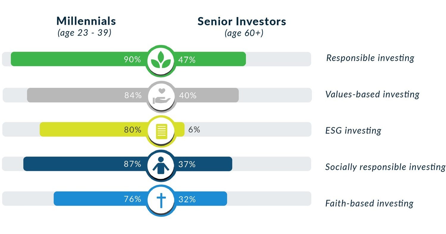 Survey Concludes That Only 6% of Affluent Senior Investors are Familiar ...