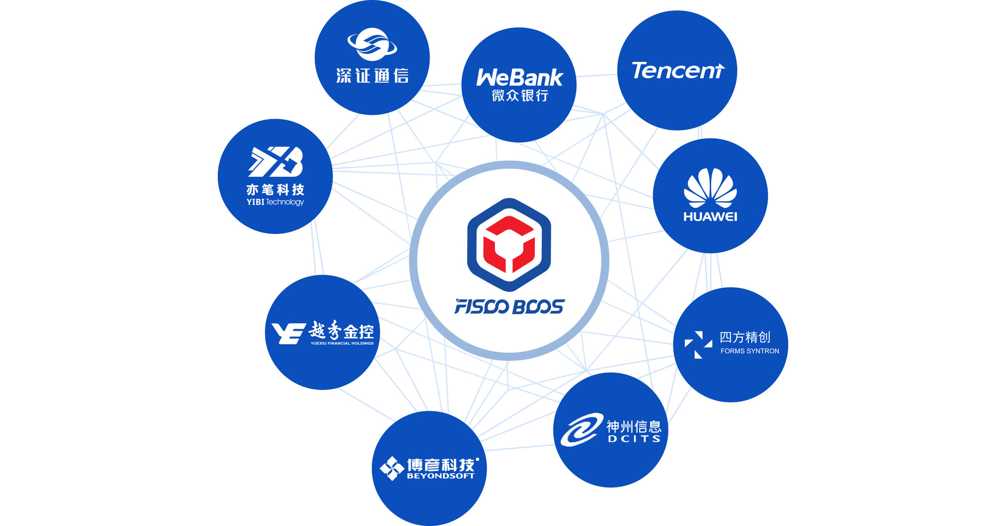 FISCO BCOS: Challenging Hyperledger Fabric with a Consortium Chain from ...