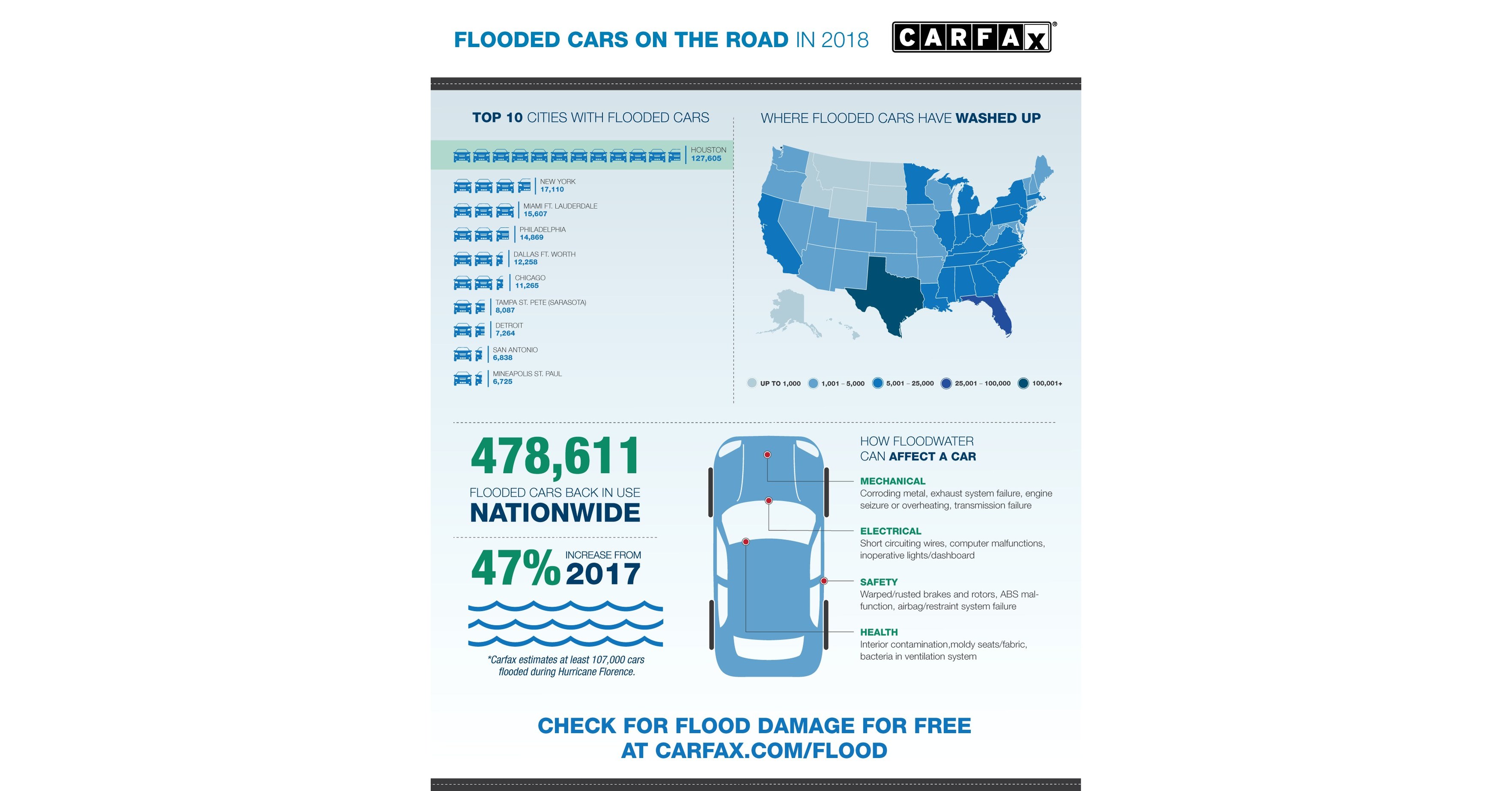 Carfax: Flooded Cars Back On The Road Jumps 47% Over Past Year