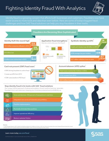 SAS and ThreatMetrix team up to fight identity fraud
