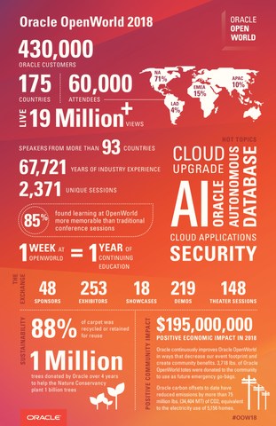 Oracle OpenWorld 2018 Launches Next Era of Cloud