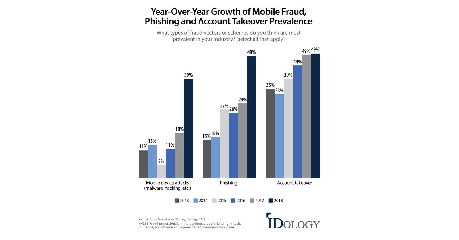 Sixth Annual IDology Fraud Report: Surge in Mobile Fraud and Phishing ...